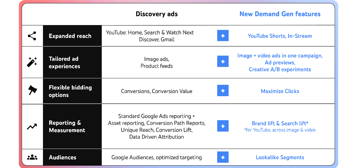 Google Discovery Ads Upgrading To Demand Gen Ads | equimedia